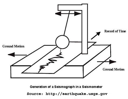 IIT Bombay : An Encounter with Earthquakes